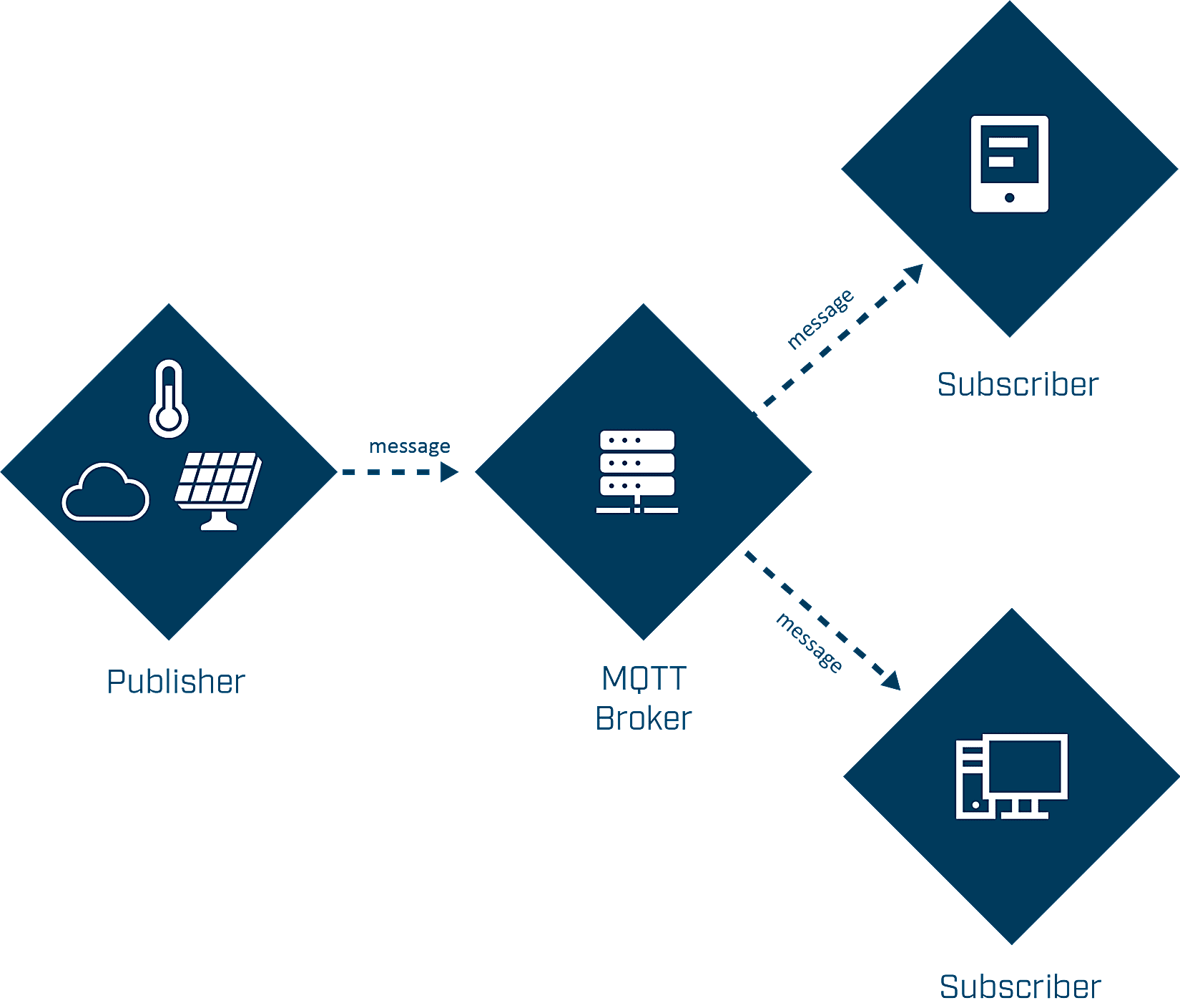 MQTT Protocol | Messaging Protocol | HMS Networks 2024 MQTT Protocol | Messaging Protocol | HMS Networks 2024