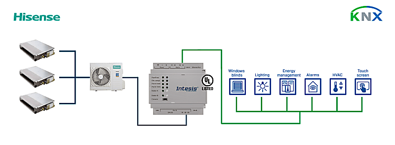 Hisense VRF systems to KNX