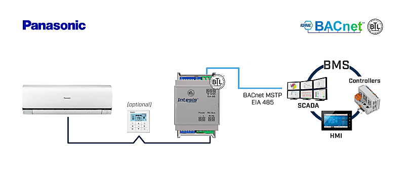 Panasonic ECOi and PACi systems to BACnet MS/TP Interface