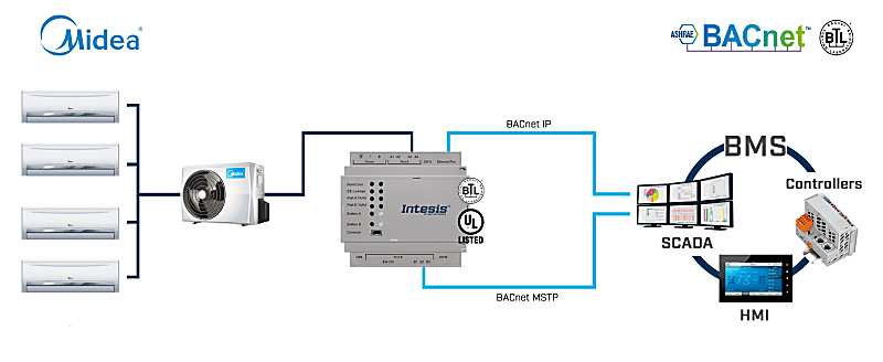 Midea Commercial & VRF systems to BACnet /IP & MS/TP Midea Commercial & VRF systems to BACnet /IP & MS/TP