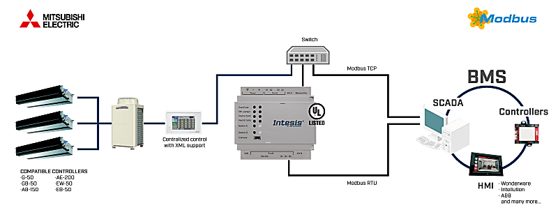 Mitsubishi Electric City Multi systems to Modbus TCP/RTU