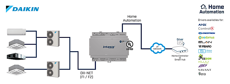 Daikin HVAC to Home Automation Application