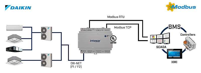 Daikin HVAC to Modbus TCP/RTU Application