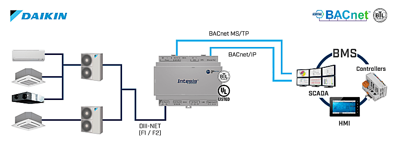 ダイキンHVACからBACnet/IP & MS/TPへのアプリケーション
