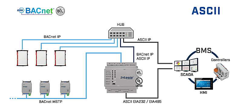 BACnet/IP & MS/TP Client to ASCII IP & ASCII Serial Server Application