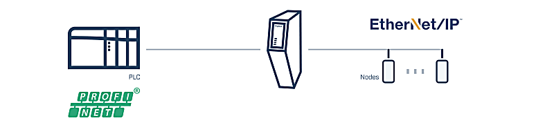 Anybus Communicator EtherNet/IP Scanner – PROFINET IO Device Anybus Communicator EtherNet/IP Scanner – PROFINET IO Device