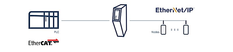 Anybus Communicator EtherNet/IP Scanner – EtherCAT SubDevice