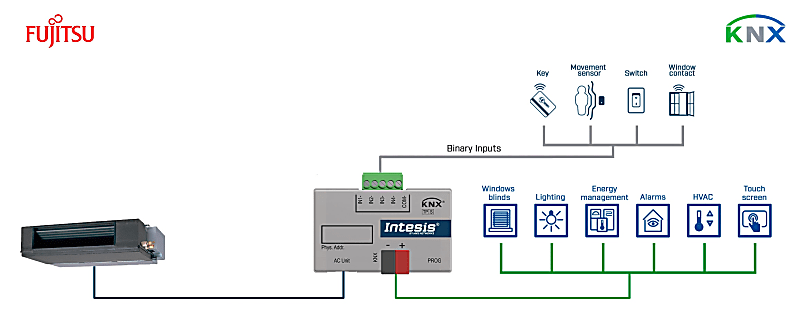 富士 RAC 和 VRF 转 KNX 网关，带二进制输入（转 CN 连接器）
