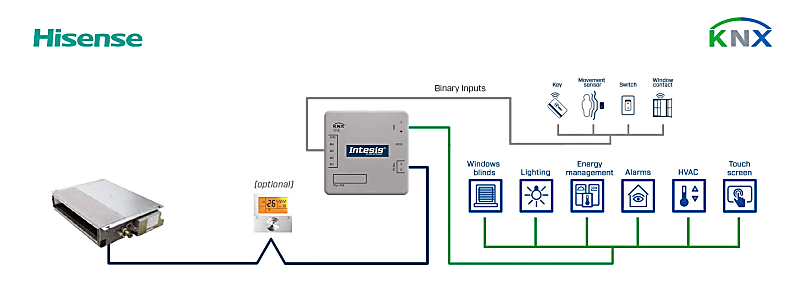 Hisense VRF systems to KNX Interface with binary inputs