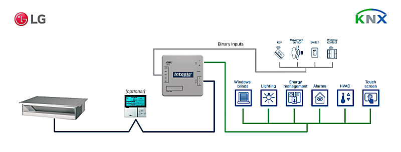 LG VRF systems to KNX Interface with Binary Inputs