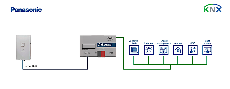 Panasonic Air to Water (Aquarea H/J) to KNX Interface