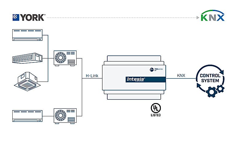 York VRF systems to KNX Application