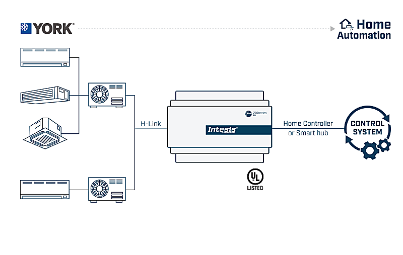 York VRF systems to Home Automation Application