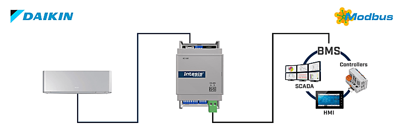 Daikin AC Domestic units to Modbus RTU Interface