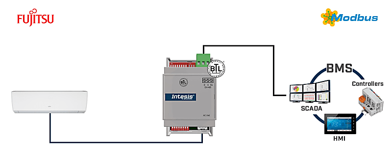 Fujitsu RAC and VRF systems to Modbus RTU Interface (to CN connector)