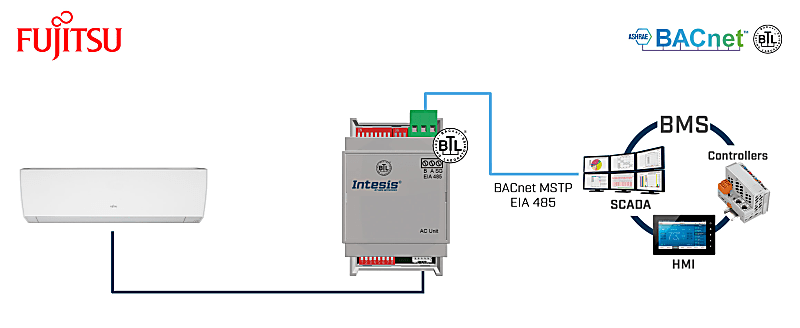 Fujitsu RAC and VRF systems to BACnet MS/TP Interface (to CN connector)