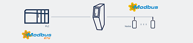 Anybus Communicator - Modbus RTU Server to Modbus TCP Client