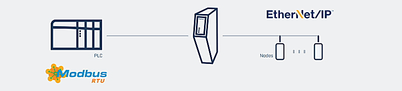 Anybus Communicator - Ethernet/IP Scanner to Modbus RTU Server