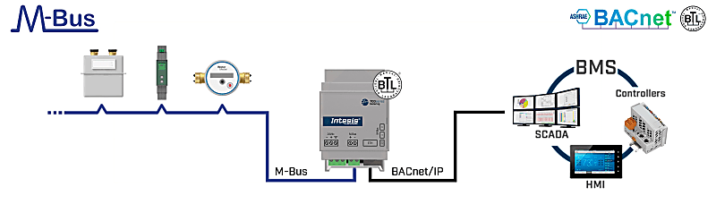 M-Bus Meters to BACnet/IP server