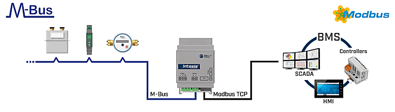 M-Bus Meters to Modbus TCP server