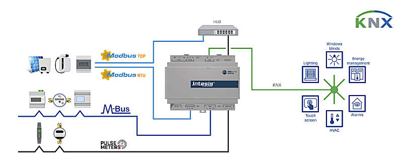 M-Bus、Modbus、デジタルパルスからKNXへ