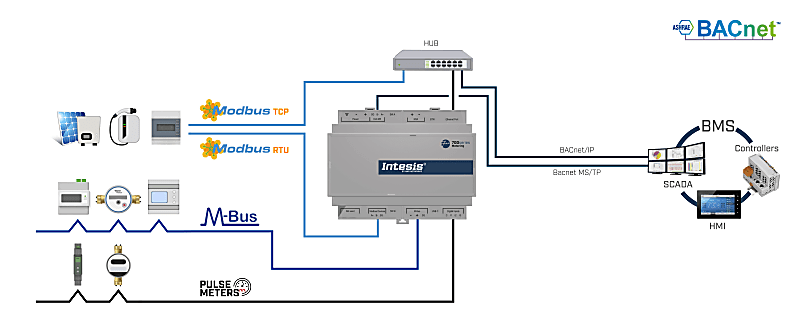 M-Bus, Modbus, and Digital Pulses to BACnet