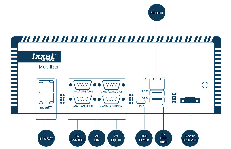 Ixxat Mobilizer Standard 800