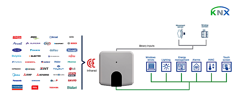 Universal IR Air Conditioner to KNX Interface