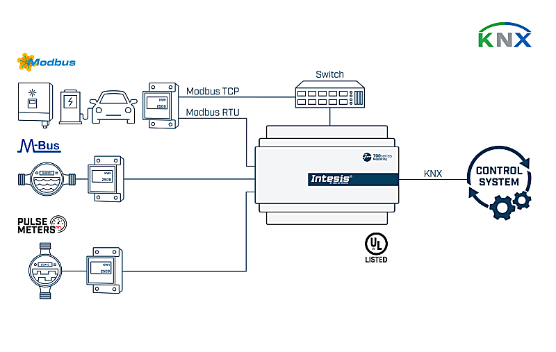 M-Bus, Modbus, and Digital Pulses to KNX