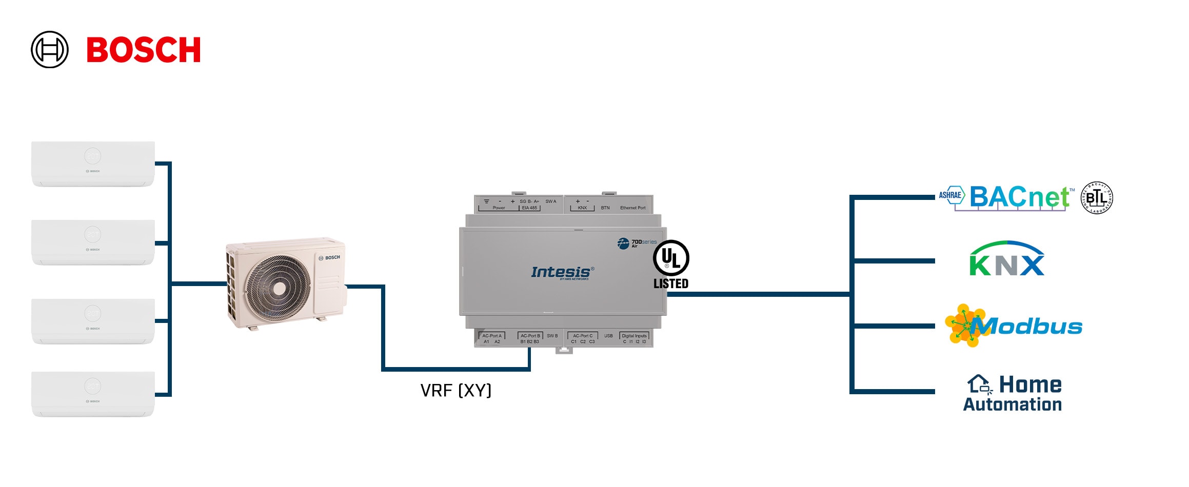 Bosch Hvac Units Can Now Be Integrated With The Intesis 700series Air Gateways