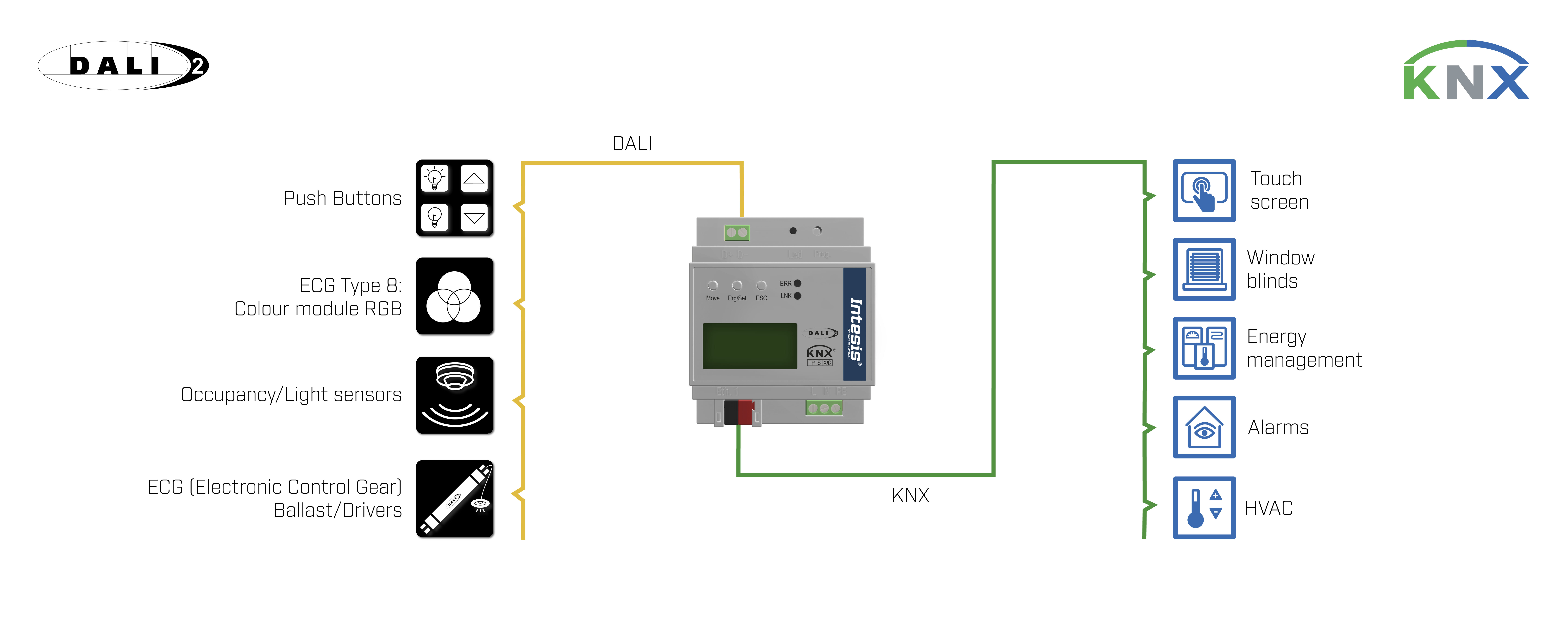 New Intesis gateway enhances DALI-2 and KNX integration for smart buildings
