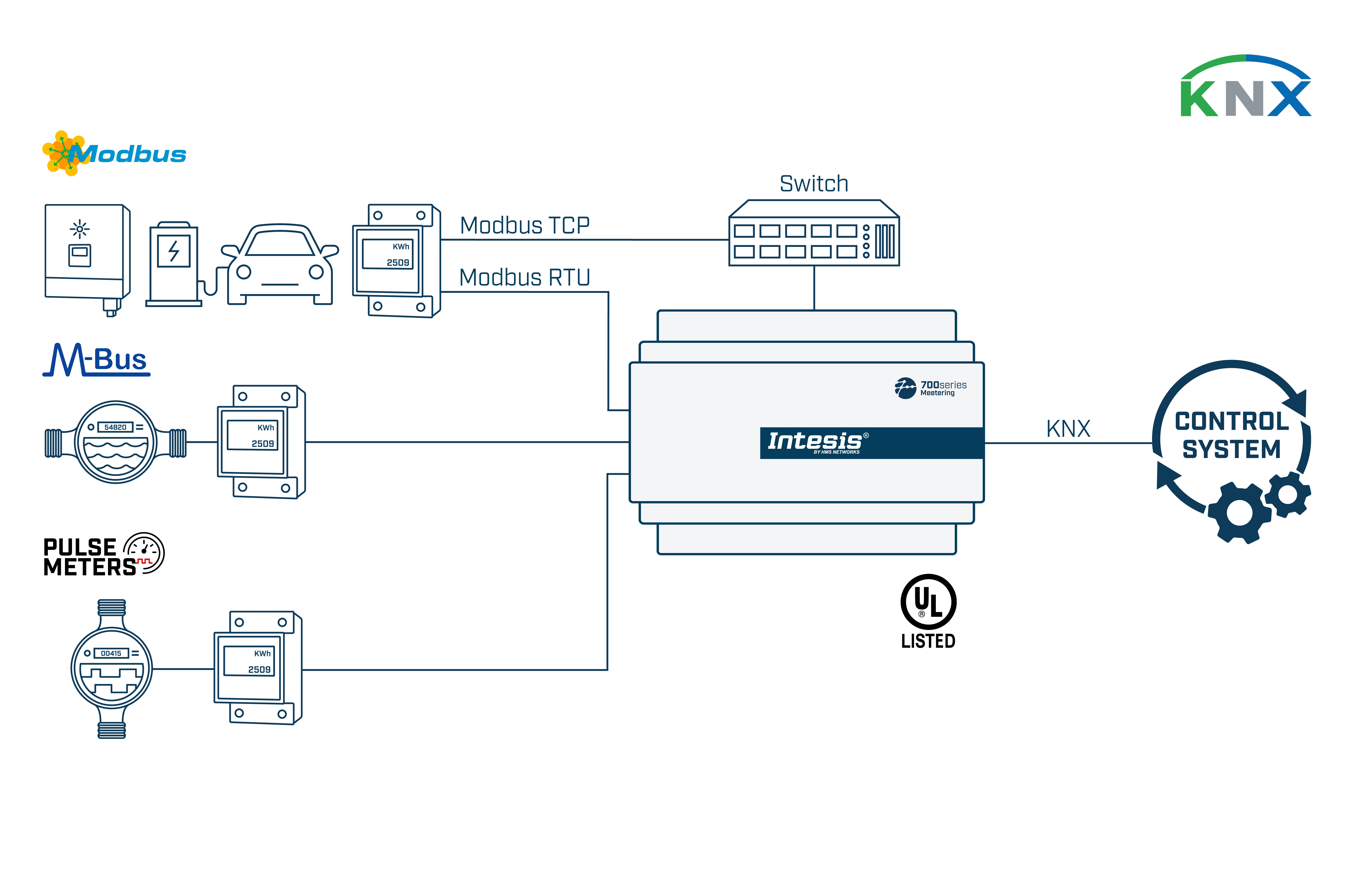 M-Bus, Modbus, and Digital Pulses to KNX